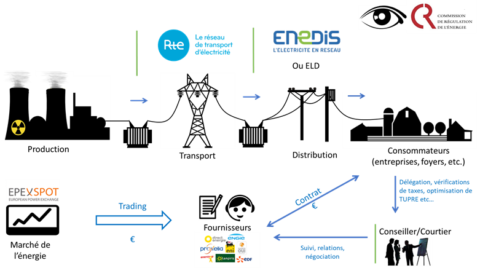 COMPRENDRE LE MARCHE DE L'ELECTRICITE EN FRANCE